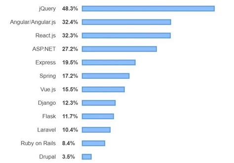 Stack Overflow 2019开发者调查报告 Csdn博客