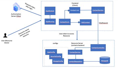 Securing Angular Spring Boot Application With Okta By Raghavendra