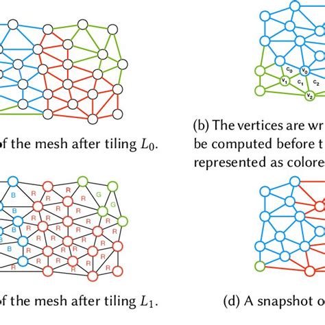 Four Passes Of The Inspection Algorithm For Shared Memory Parallelism Download Scientific Diagram