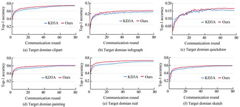 Variation Of Accuracy With Communication Rounds Download Scientific