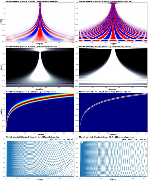 Github Overlordgolddragonssqueezepy Synchrosqueezing Wavelet