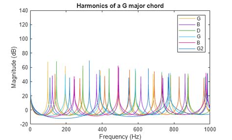 Generating Guitar Chords Using The Karplus Strong Algorithm