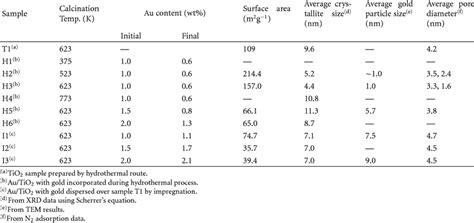 Physical Properties Of Tio And Au Tio Samples Download Table