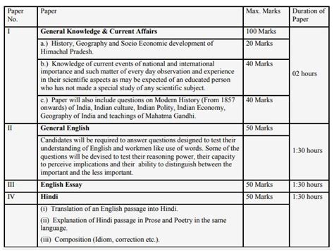 HPPSC Shimla Naib Tehsildar Mains Exam Syllabus