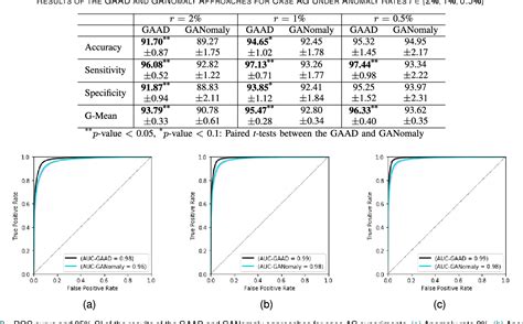 table ii from gaad gan enabled autoencoder for real time sensor