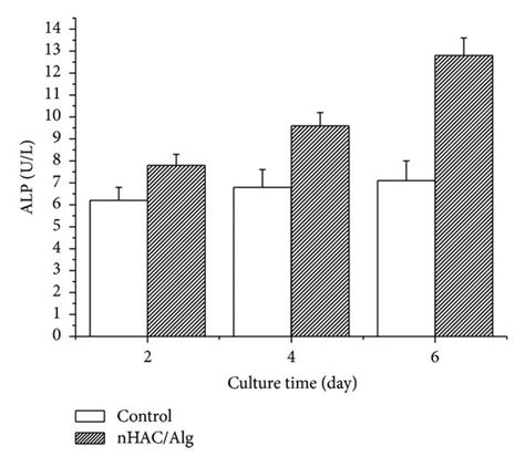Alkaline Phosphatase Activity Of The Cells Cultured On Nhacalg Download Scientific Diagram