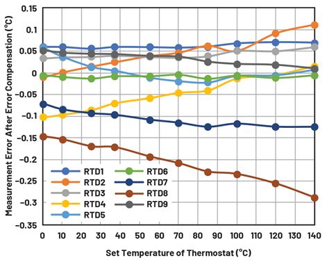 Designing A Calibration Free Rtd Temperature Measurement System