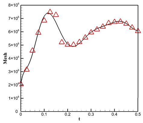 Symmetry Free Full Text An Adaptive Mesh Refinementrotated Lattice