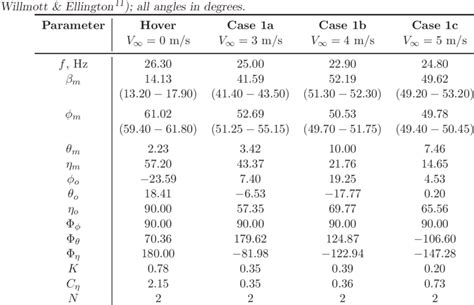 Optimized Kinematic Parameters The Values In Bracket Show The Measured Download Table