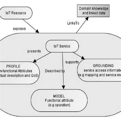 Overview Of The IoT Description Model Download Scientific Diagram