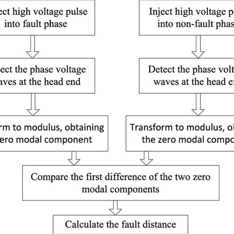 Flow Chart Of The New Fault Location Scheme Proposed In This Paper Download Scientific Diagram