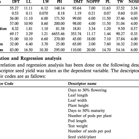 Range Of Variability For Quantitative Characters Download Table