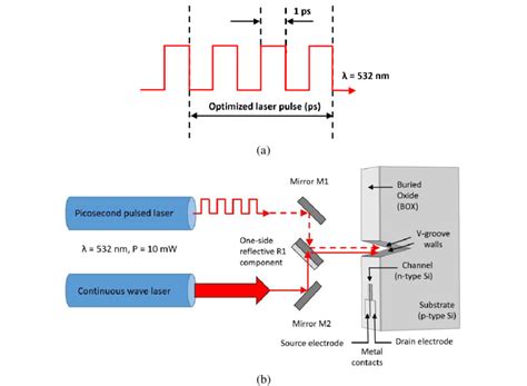 Experimental Setup A Picosecond Pulse Diagram B Setup Components