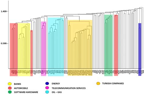Color Online Average Linkage Cluster Analysis Hierarchical Tree Download Scientific Diagram
