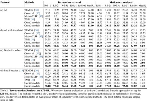 Tri Modal Motion Retrieval By Learning A Joint Embedding Space Paper