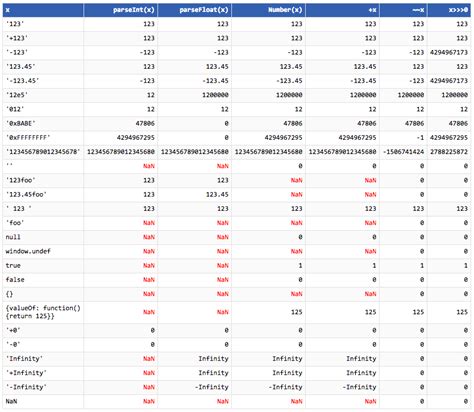 Cast To Number In Javascript Using The Unary Operator By Nikhil John Medium