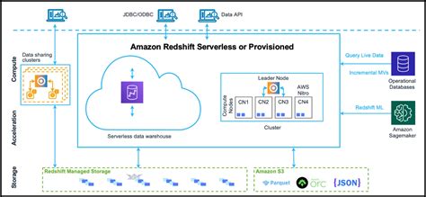 Fast And Secure Data Warehousing Solution Amazon Redshift