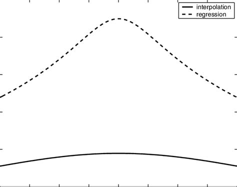 Fig A1 Variation In The Augmented Log Likelihood As The Kriging