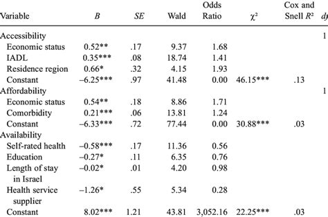 stepwise logistic regression analysis for variables explaining