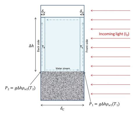 Sketch Of The Situation To Describe Eddy Formation During Sedimentation