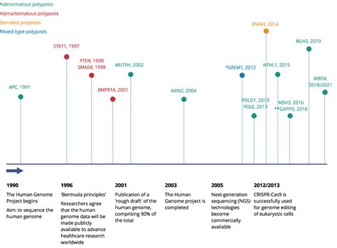 Novel Genetic Causes Of Gastrointestinal Polyposis Syndromes Tacg