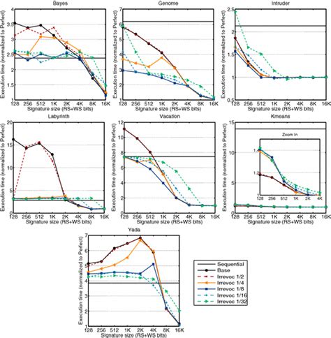 results of irrevocability using transactional load and store count as