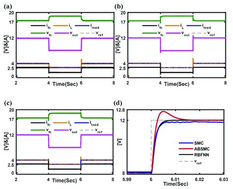 simulation results in condition 3 a by smc b by adaptive