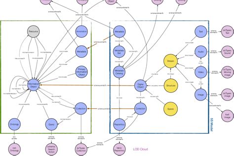 semantic mapping of the content domain concepts in the 5s and the delos