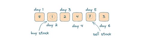 Best Time To Buy And Sell Stock Problem With Code