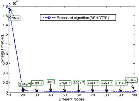 The Sensing Time Versus Different Nodes Download Scientific Diagram