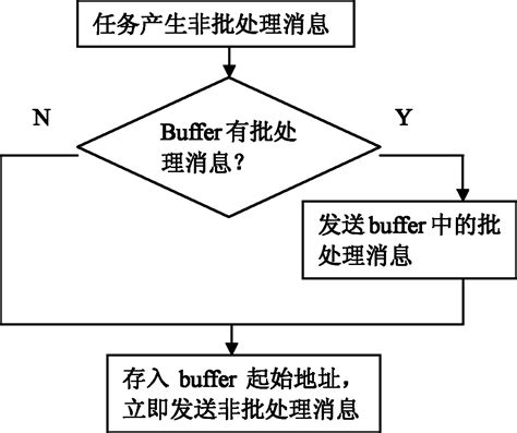 Intertask Message Sending Method And Communication Apparatus Eureka