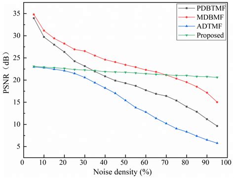 High Noise Grayscale Image Denoising Using An Improved Median Filter For The Adaptive Selection