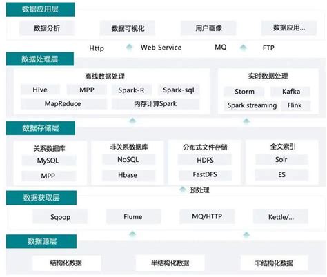 软件架构设计分层模型和构图思考有史以来最全架构图软件项目数据架构设计 Csdn博客