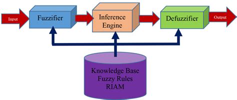 The Structure Of The Proposed Model For Fuzzy Rapid Impact Assessment Download Scientific