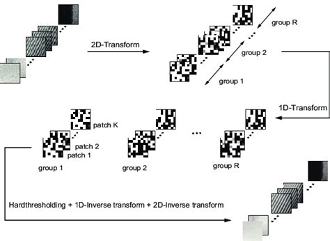 Transformation And Inverse Transformation Processes Download Scientific Diagram