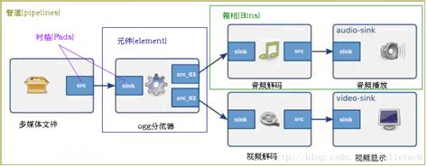 【arm linux开发】gstreamer教程及在dm3730上的应用 csdn博客