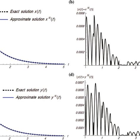 Plots Of Exact And Approximate Solutions And Absolute Error Of Example Download Scientific