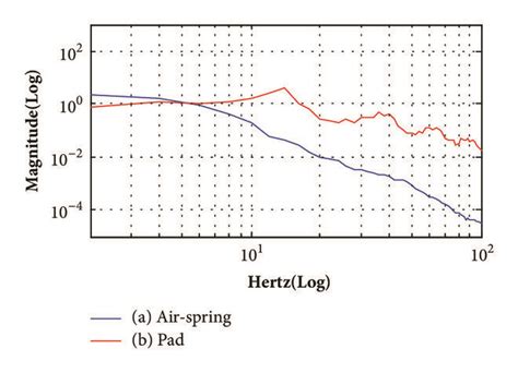 Conventional Vibration Isolators Frequency Response With A Air Download Scientific Diagram
