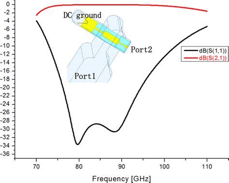 simulation model and results of input waveguide microstrip probe