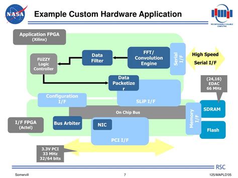 Ppt Reconfigurable Processing Module Rpm Powerpoint Presentation