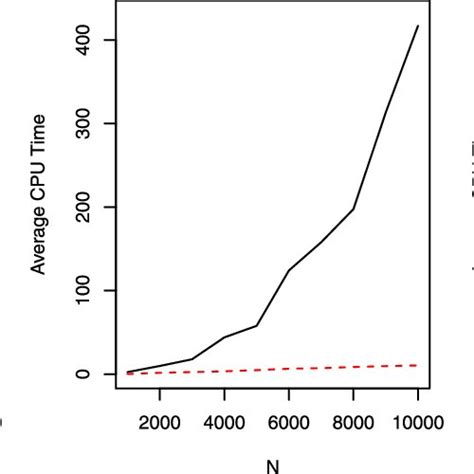 the average cpu time in seconds measured in three simulation examples