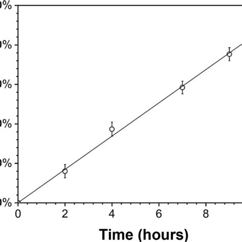 Liner Growth Profile Of The Si Wafer Complete With The 300 Nm Sio2