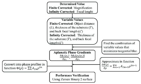 flowchart of semi analytic optimization processes for an aplanatic