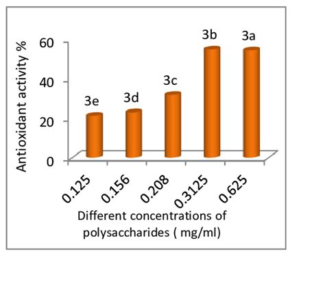 Antioxidant Activity Of Polysaccharides From P Eryngii Fruiting Bodies