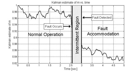 Kalman Filter Estimate Of M Vs Time For Different Health State Regions Download Scientific