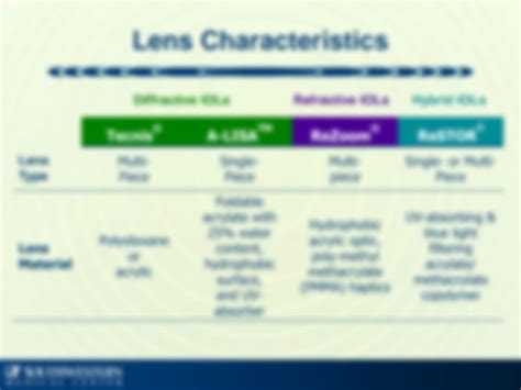 Solution Comparative Of Refractive Diffractive And Hybrid Iol Designs