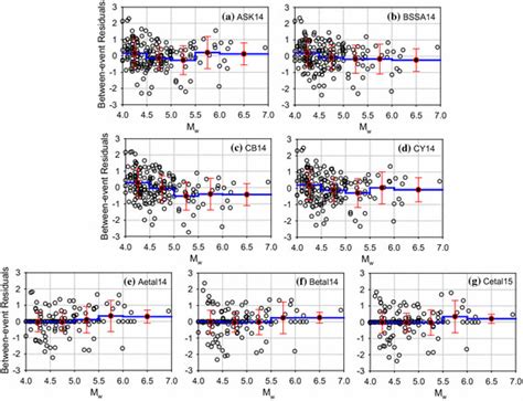 Distribution Of Between Event Residuals Of T 02 S Spectral Download Scientific Diagram