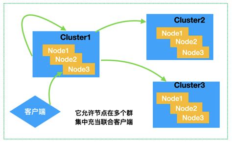 Esccsr二：跨集群搜索 Cross Cluster Search Ccs 天戈朱 博客园