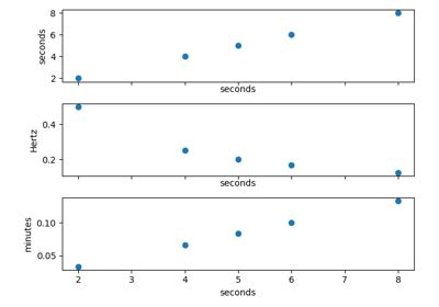 Matplotlib Axis Yaxis Set Units Matplotlib Documentation