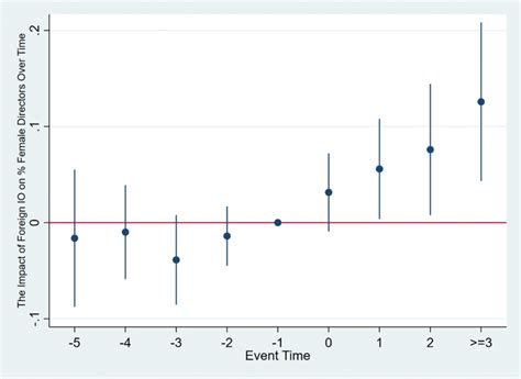 Diagnostic Test Of The Parallel Trends Assumption This Figure Plots